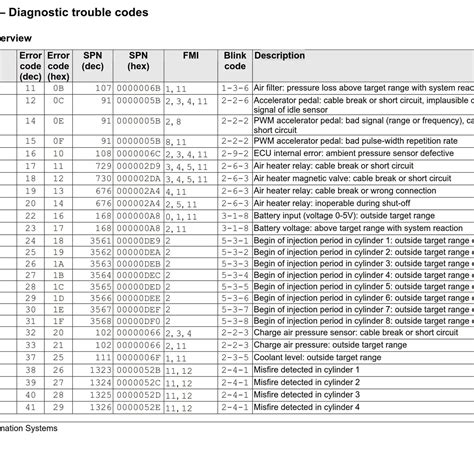 DEUTZ Trouble Code List EMR4 DIY Guides