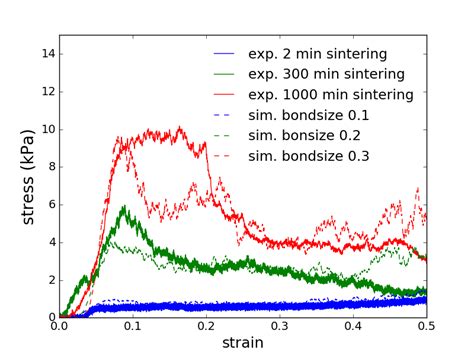 Comparison Between Simulated And Measured Stress Strain Curves Of The