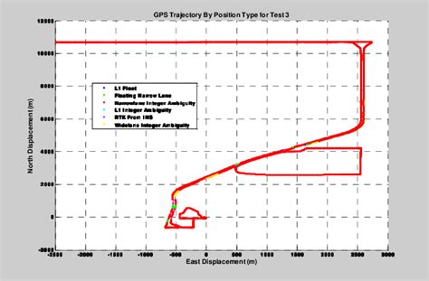 Gps Trajectory For Test 3 Download Scientific Diagram
