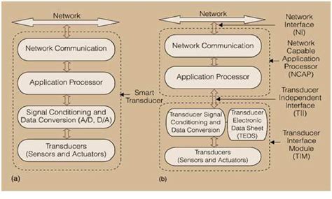 figure 2 from brief review on ieee 1451 standard for deploying