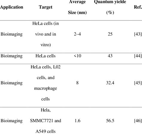 Applications Of Carbon Quantum Dots Used For Bioimaging Of Cell