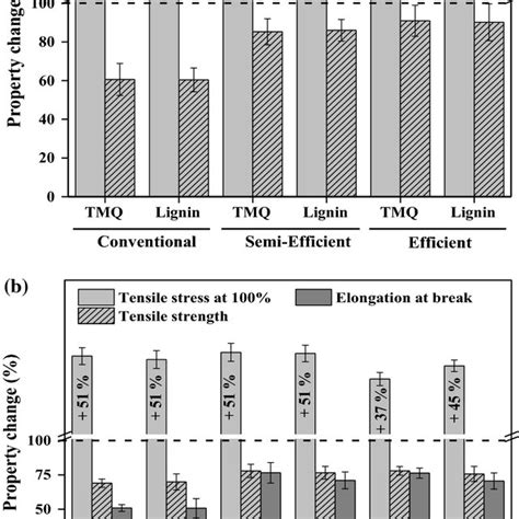 Retention Of A Hardness And Tear Strength And B Tensile Stress At