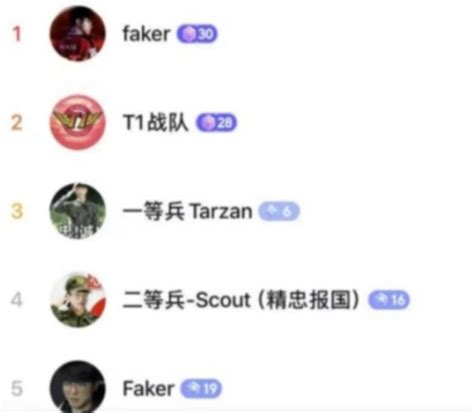 【英雄联盟】lng落败gala获心疼，乌兹粉质疑：调换他俩id，评价还是这样吗？ 3楼猫