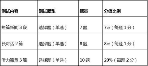 2016年大学英语四级听力改革样题解析word文档在线阅读与下载无忧文档