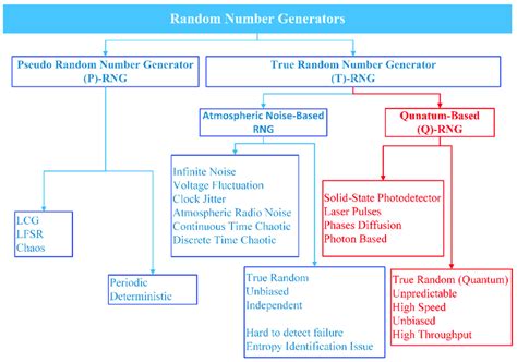 Categorization Of Random Number Generators Generation Methods
