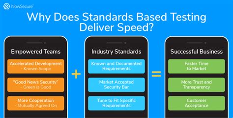 How Mobile Appsec Testing Standards Speed Devsecops Nowsecure