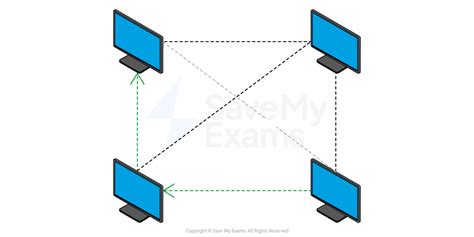 Star And Mesh Networks Ocr Gcse Computer Science Revision Notes 2022