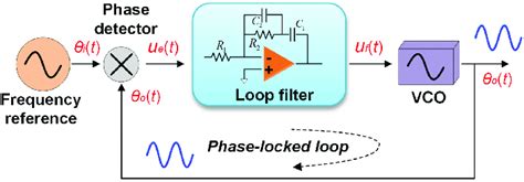 Simplified Configuration For A Phase Locked Loop Vco Download