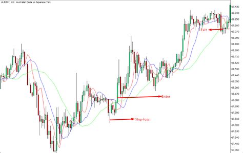 Displaced Moving Average The Forex Geek