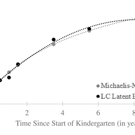 Hypothetical Latent Basis Model Path Diagram With Four Time Points