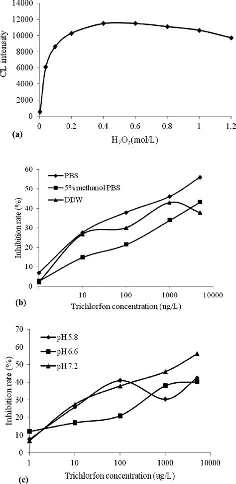 A The Influence Of H 2 O 2 Concentrations On Cl Intensity Of The Download Scientific Diagram