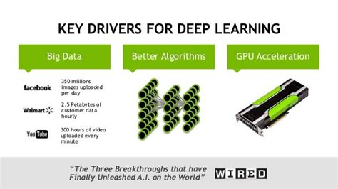 The Revolution Of Deep Learning