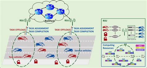 Vehicular Cloud Computing System Overview Download Scientific Diagram