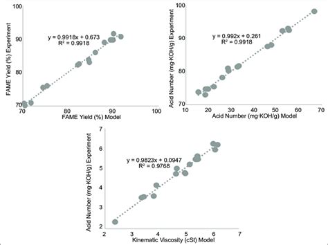 plotting of response variables based on experimental data and models