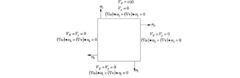 Boundary Conditions For The Problem Of Navier Stokes And Download Scientific Diagram