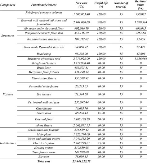 Depreciation Function For Each Functional Element Costs And Values Are Download Table