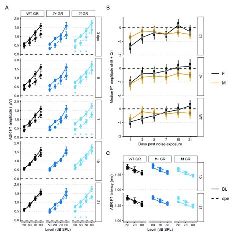 The 226 Khz Abr P1 Amplitude And Latency Mean ± Sem Of Gr Cko And
