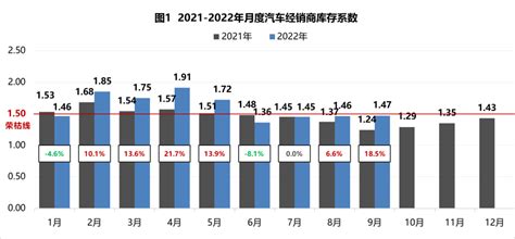 中国汽车流通协会： 2022年9月汽车经销商库存系数为147 互联网数据资讯网 199it 中文互联网数据研究资讯中心 199it