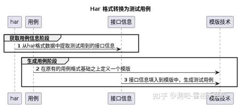 基于langchain手工测试用例转接口自动化测试生成工具 知乎