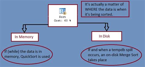 execution query plan operator the sort operator part ii which