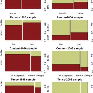 Proportional Use Of Be Like Versus Other Quotative Verbs By Speaker Sex Download Scientific