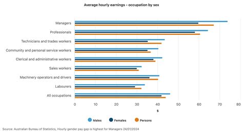 Gender Pay Gap Greatest Among Australian Managers