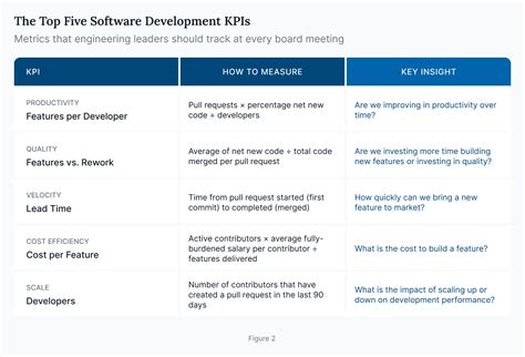 How Do You Measure Software Development Performance
