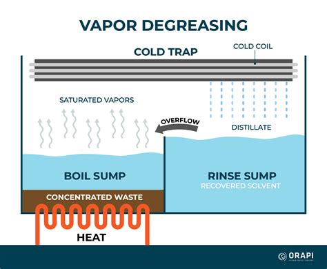 Vapor Degreasing A Comprehensive Guide Orapi Asia
