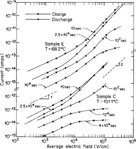 Figure 1 From Electrical Conduction In 3 Percent Carbon Filied Polyethylene Part 11 High Field