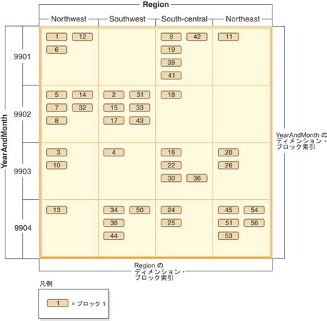シナリオ マルチディメンションクラスタリング MDC 表 IBM DB2 9 7 for Linux UNIX and Windows