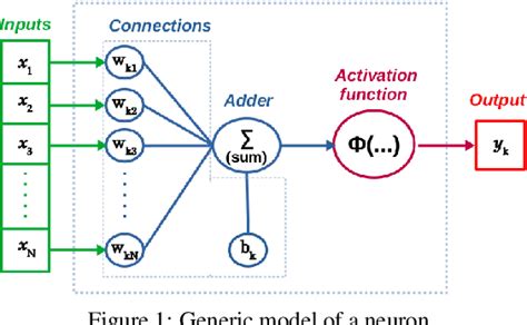 Figure 1 From Recurrent Neural Networks Analysis For Embedded Systems Semantic Scholar