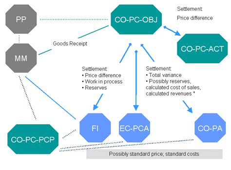 Sap Cost Allocation Process At Henry Copeland Blog