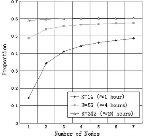 The Reduced Synchronization Overhead Using Synchronized Lpl Compared To