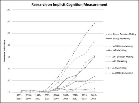 Diffusion Of Implicit Cognition Measures Number Of Publications