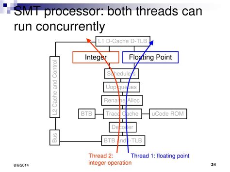 Ppt Multi Core Computing Powerpoint Presentation Free Download Id