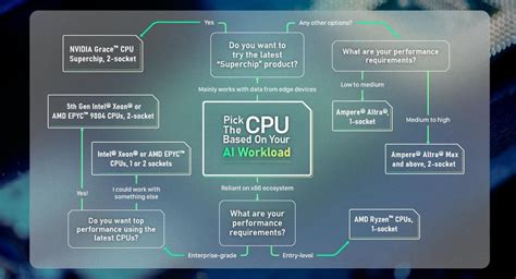 [d] Are These Flowcharts Helpful For Picking Server Parts For Ai Ml