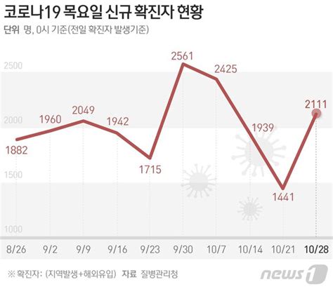 강원 27일 신규 확진 22명전날보다 3명 늘어 네이트 뉴스
