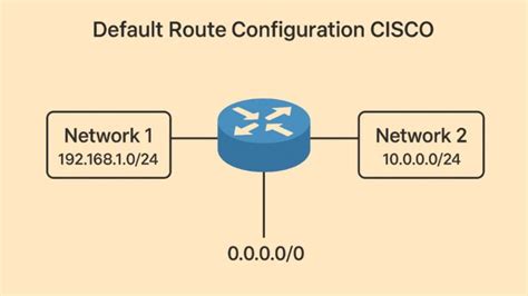 Static And Default Route Configuration Cisco Differences