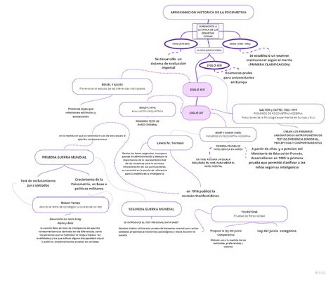 Mind Map Mapa Psicometria Teorías Psicológicas Ii Studocu