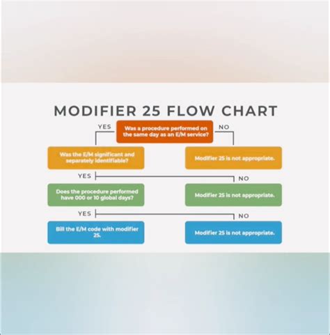 Modifier 25 Flow Chart Youtube