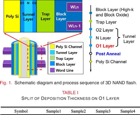Figure 1 From Optimization Of Performance And Reliability In 3d Nand Flash Memory Semantic Scholar