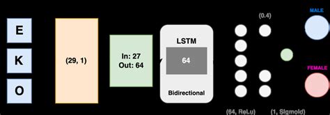 Bilstm Model Architecture Download Scientific Diagram