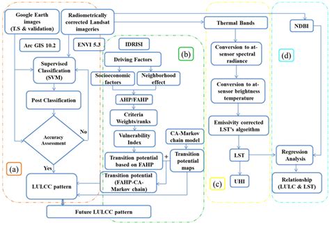 The Conceptual Flowchart Of The Adopted Methodology A Supervised