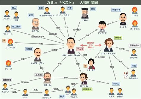 カミュ『ペスト』のひと目でわかる人物相関図 ほんすとっくブログ