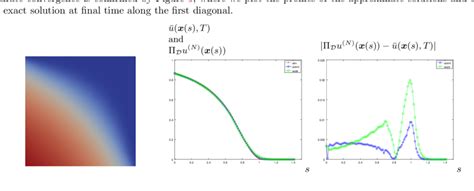 Case 2 Left Approximate Solution At The Last Time Step With Scheme