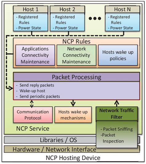 ncp reference architecture download scientific diagram