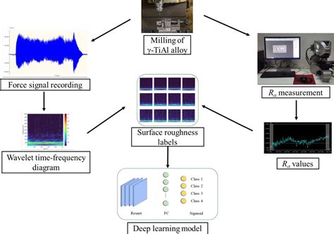 Figure 3 From Real Time Monitoring Method For Surface Roughness Of γ Tial Alloy Based On Deep