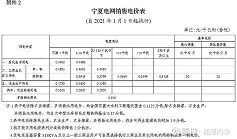 全国28省市最新销售电价表一览 2020年年底国家发布了电力市场化改革通知，要进一步降低企业用电成本，很多城市陆续调整了电价，那2021年电费