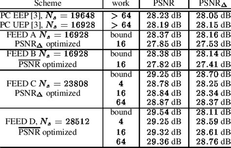 Expected Performance For Different Coding Schemes And Work Loads
