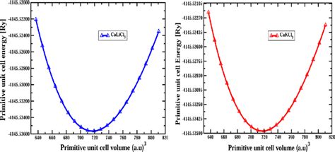 The Computed Optimization Of Primitive Unit Cell Volume Versus